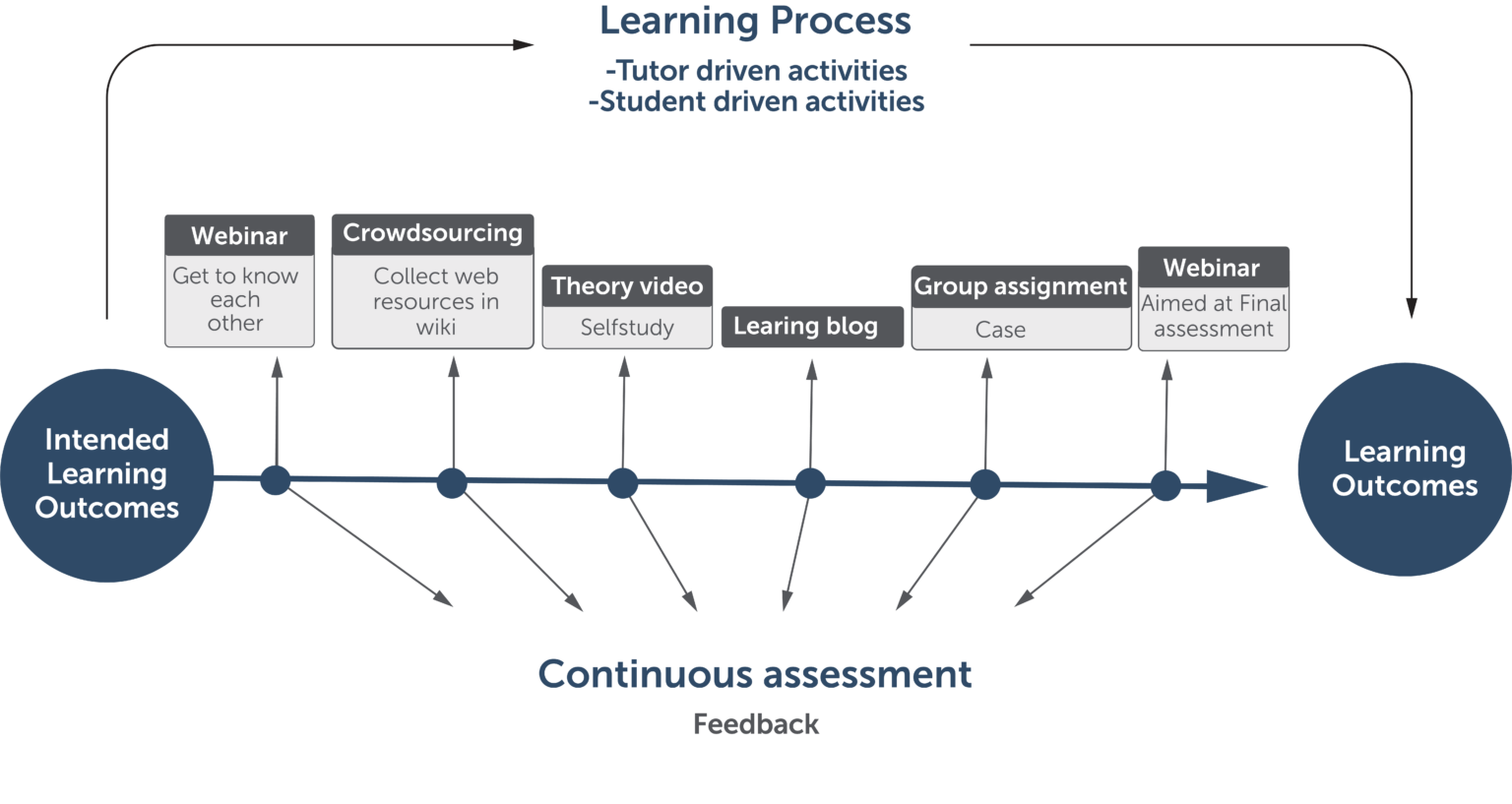 Planning for active learning methods - Fleksibel utdanning Norge