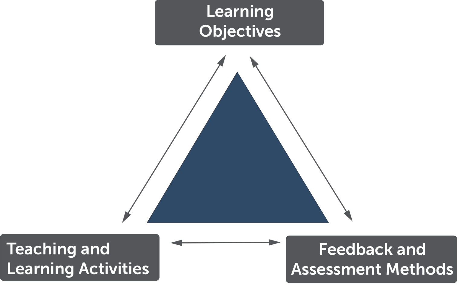 Constructive alignment - Fleksibel utdanning Norge